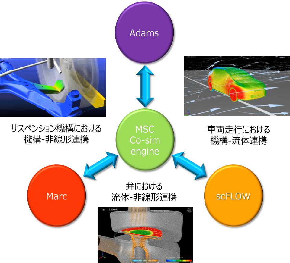 MSC Cosim 構造⇔流体⇔機構連成解析ソリューション｜製品｜製造業DXの電通総研
